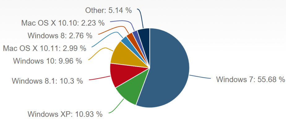2016 Year-End Recap: Microsoft in January (Windows 10 market share, CES ...