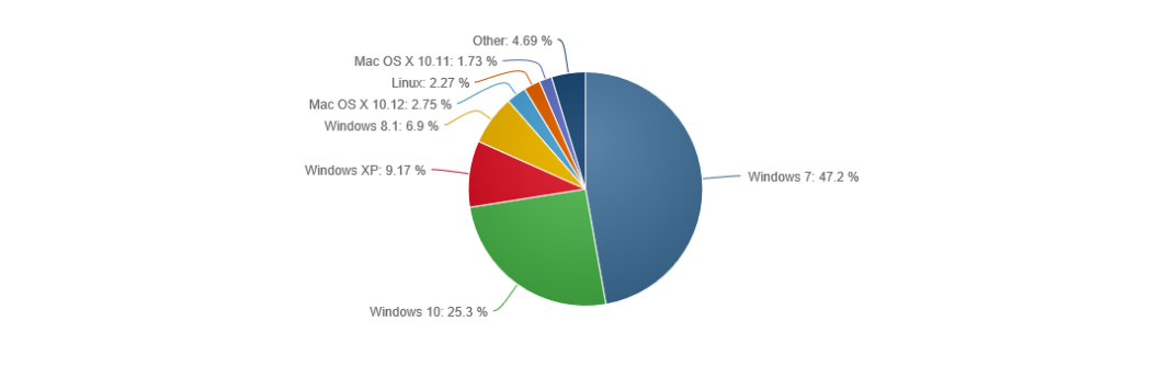 Windows 10 market share is rising steadily, inches closer to Windows 7