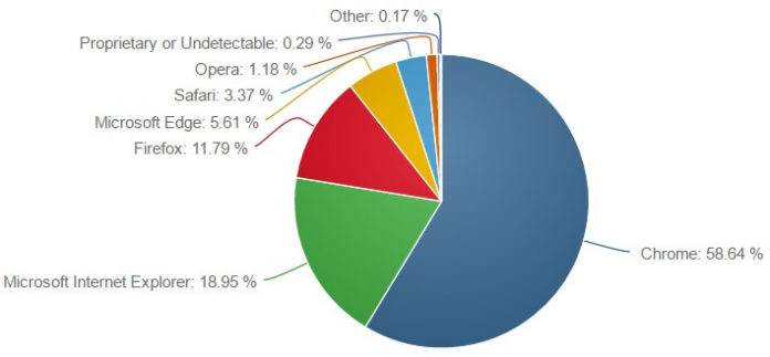 Windows 10 and Microsoft Edge market share increased but the growth has ...
