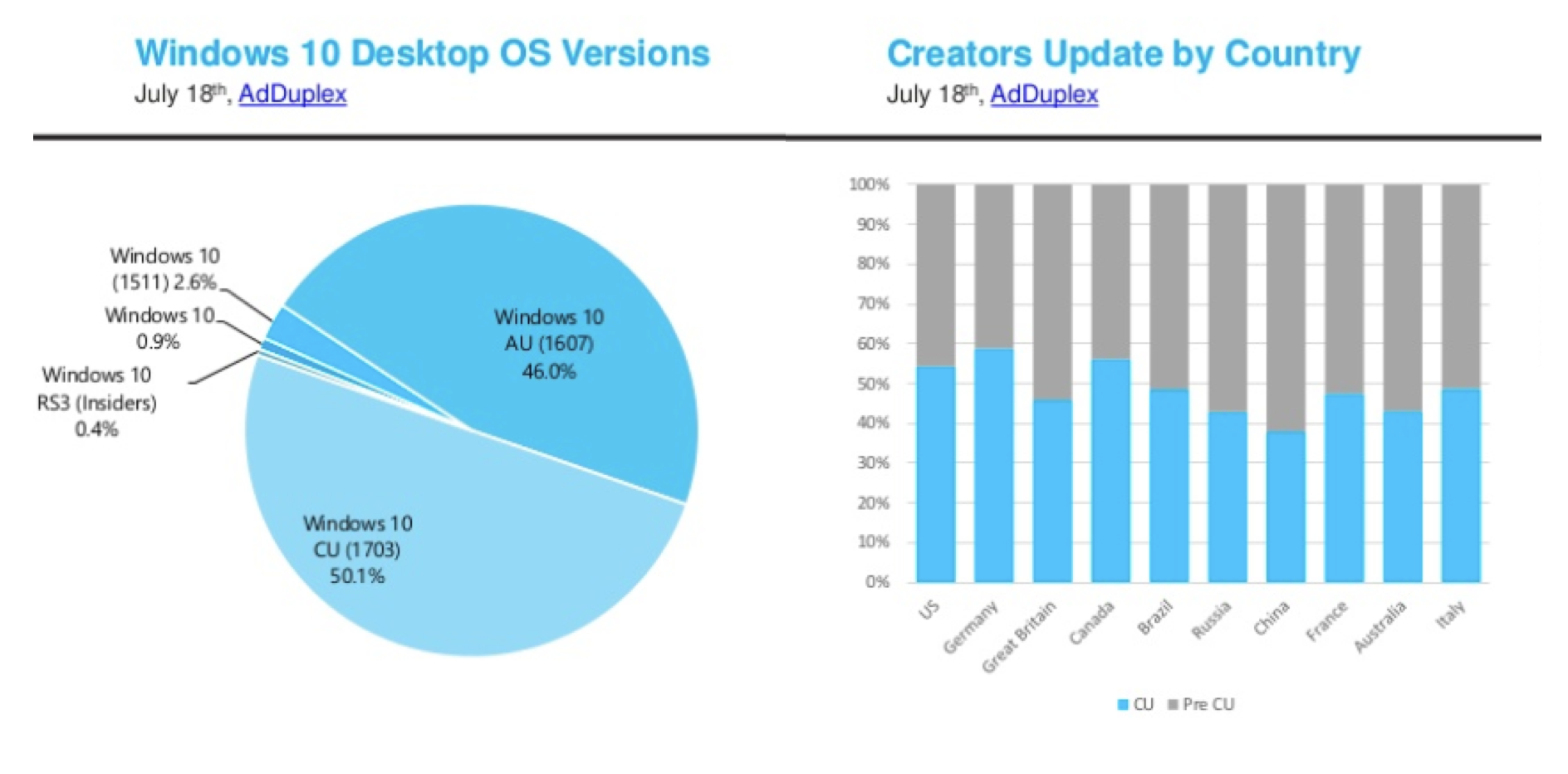 Windows 10 Creators Update is now running on 50% Windows 10 PCs: AdDuplex