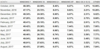 Windows 10's market share increases slightly as Windows 7 continues to ...