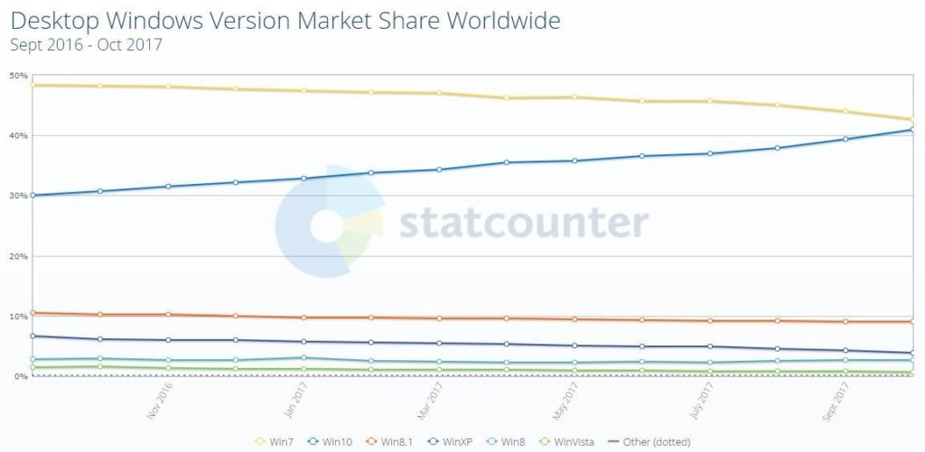 Windows 10 could overtake Windows 7 by end of this year