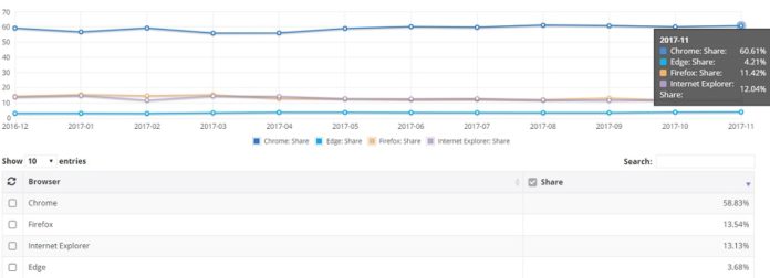 Microsoft Edge market share increases gradually