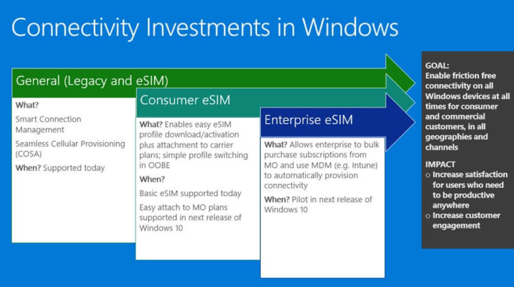 Always Connected PCs to support eSIM feature with the next Windows 10 ...