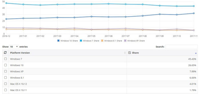 Windows 10 is actually still growing