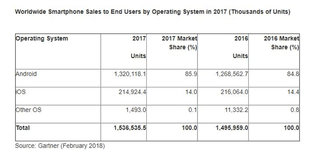 Gartner: Nearly a million Windows Phones sold in 2017, as Microsoft OS ...
