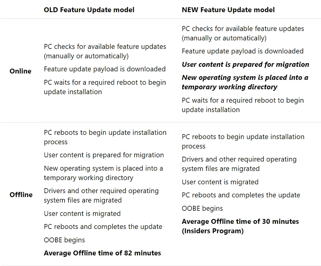 Windows 10 feature updates will now install in 30 minutes