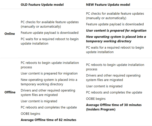 Windows 10 feature updates will now install in 30 minutes