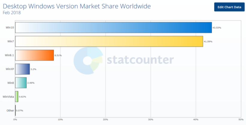 Windows 10 market share increases at the expense of Windows 7