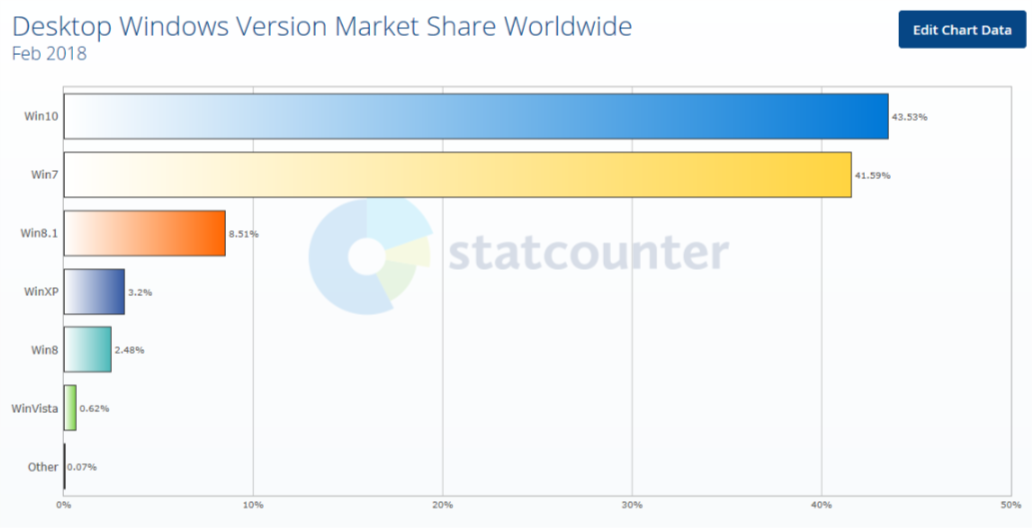 Windows 10 market share increases at the expense of Windows 7