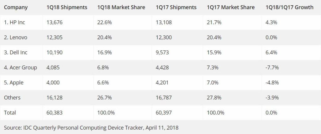 The PC sales are better than expected thanks to Dell