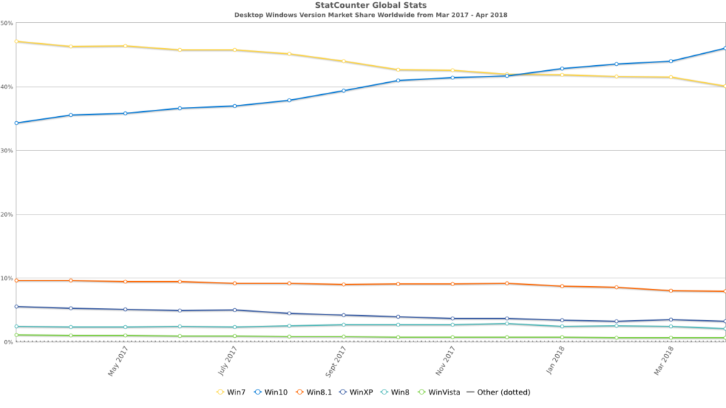 Stats show Windows 10 increased its market share last month