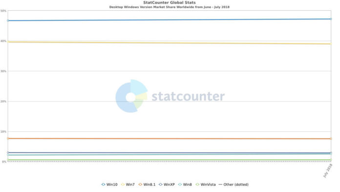New stats show Windows 10 is close to 50% market share