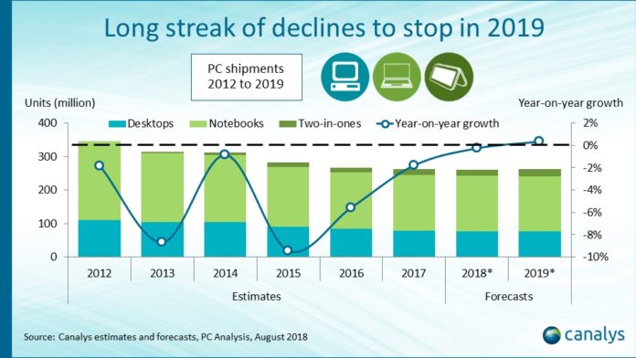 PC sales might grow next year, thanks to Windows 10