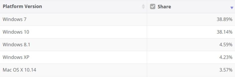 Windows 10 likely to overtake Windows 7 before 2019