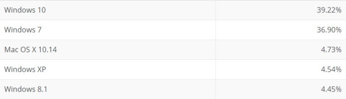 Windows 10 is finally more popular than Windows 7