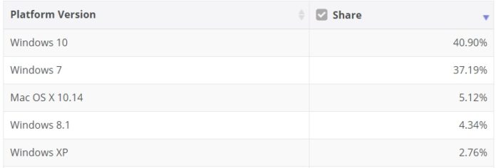 Latest market share report shows Windows 10's growth