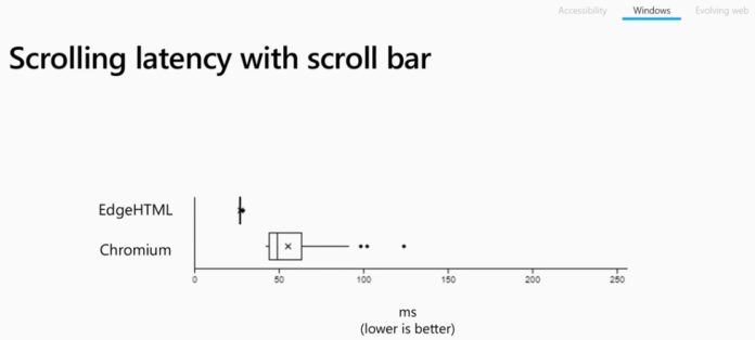 Microsoft details smooth scrolling for Edge, Chromium on Windows 10