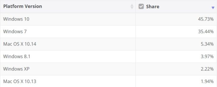 Windows 10 market share grows again, close to 50%