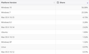Windows 10 market share drops as Ubuntu record growth