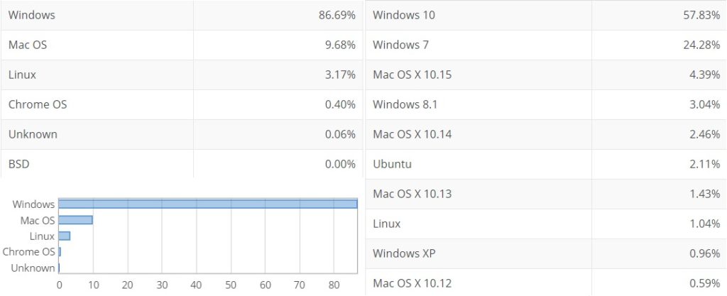 Windows 10 market share recovers while Linux climbs again