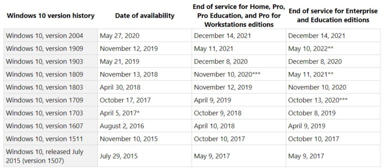 Windows 10 May 2020 Update enters the next phase of rollout