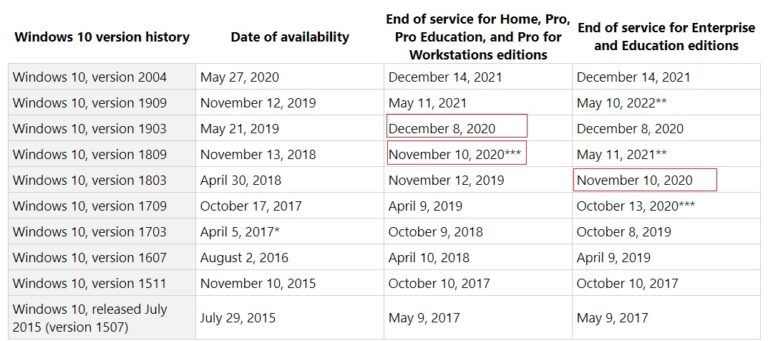 Microsoft is fixing major issues in Windows 10 May 2020 Update