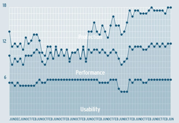 Microsoft Defender maintains its best Windows 10 antivirus status