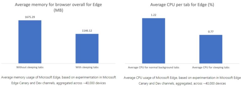Microsoft Edge update to dramatically cut down RAM, CPU usage