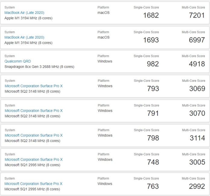 Qualcomm's Apple M1 competitor for Windows 10 shows up in benchmark