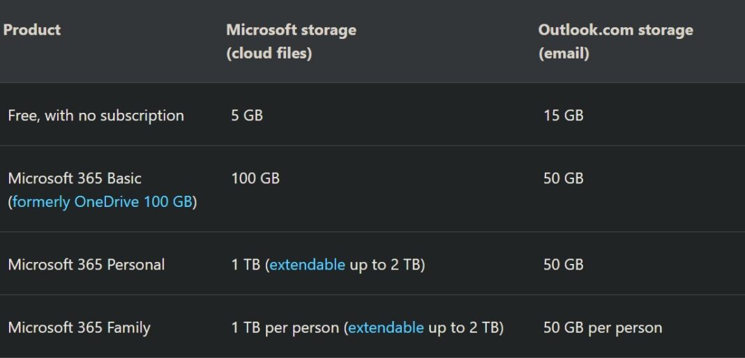 OneDrive's 5GB now handle Outlook attachments, technically down from 15GB