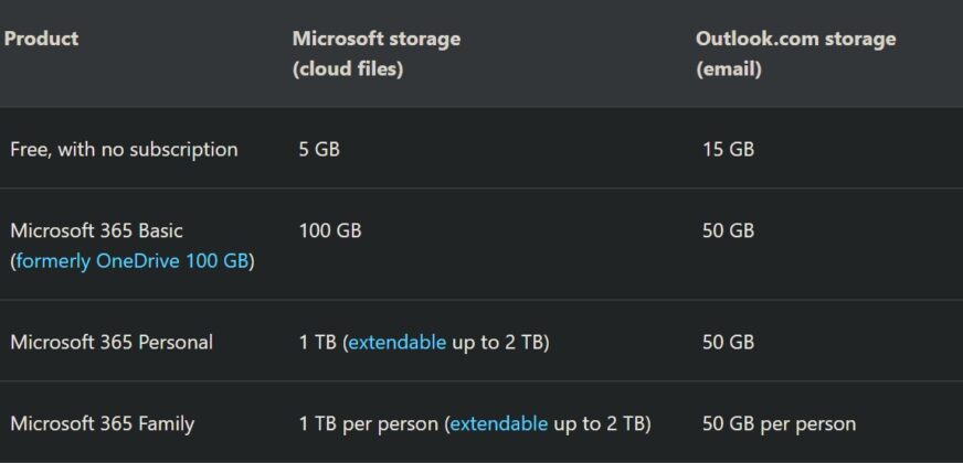 OneDrive's 5GB now handle Outlook attachments, technically down from 15GB