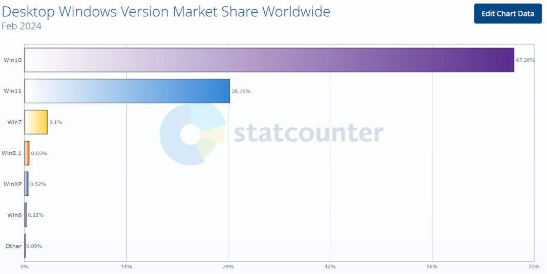 Windows 10 is comfortably ahead of Windows 11, gaining nearly 1% market ...