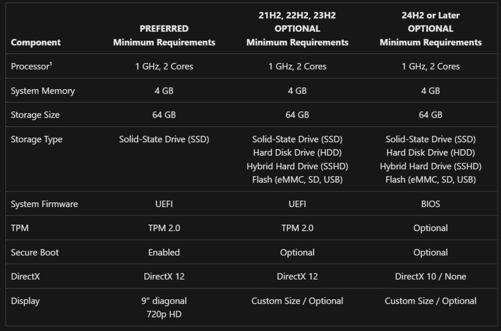 Microsoft details Windows 11 24H2 LTSC requirements, TPM optional for ... Microsoft details Windows 11 24H2 LTSC requirements, TPM optional for ...