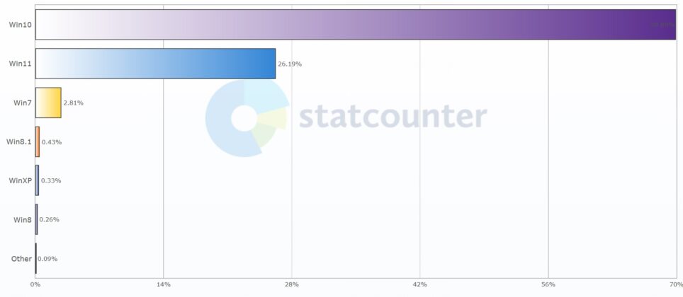 Microsoft reminds everyone: It's time to move on from Windows 10