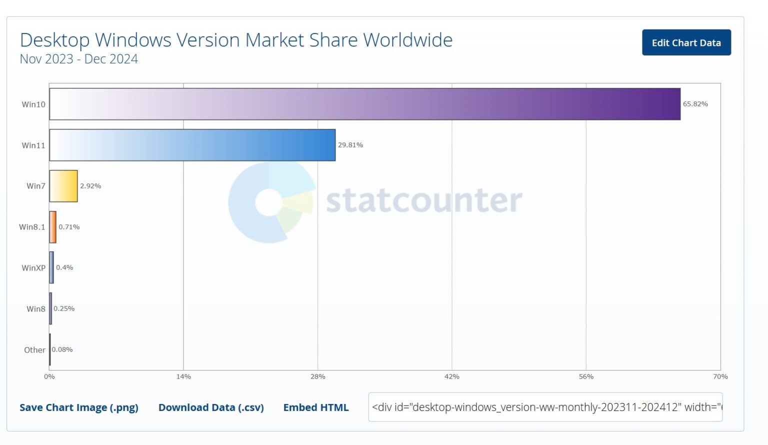 Windows 10 support ends in 285 days, but it's not losing market share ...
