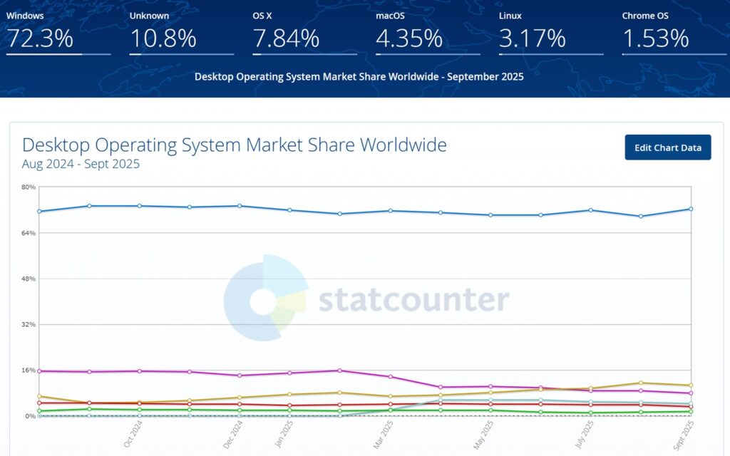 No, Windows 7 isn’t gaining market share in 2025 - Peer Networks UK